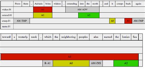 Example Predicate Argument Structure Split In Two Halves Download Scientific Diagram