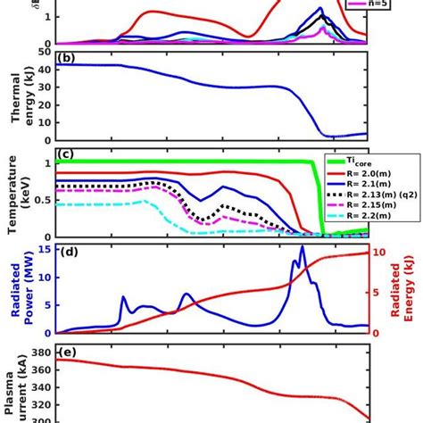 Temperature Contours Of All Toroidal Modes With The Toroidal Mode