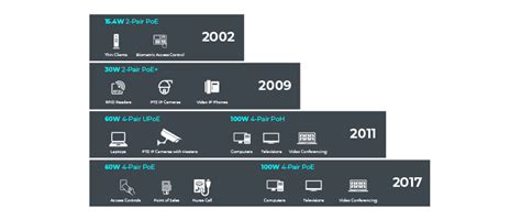 Maximizing Efficiency Unlocking The Benefits Of Power Over Ethernet