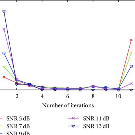 Different Number Of Iterations Tree Decoder Download Scientific