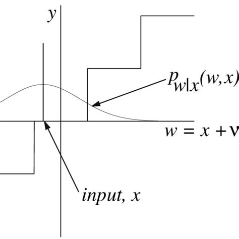 Pdf A Theory Of Nonsubtractive Dither