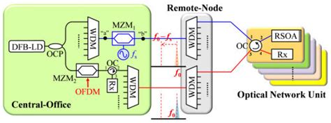 Experimental Setup Of Proposed Colorless Wdm Ofdm Pon System Download Scientific Diagram