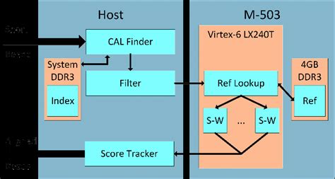 Architecture Of V2 Short Read Alignment System Download Scientific