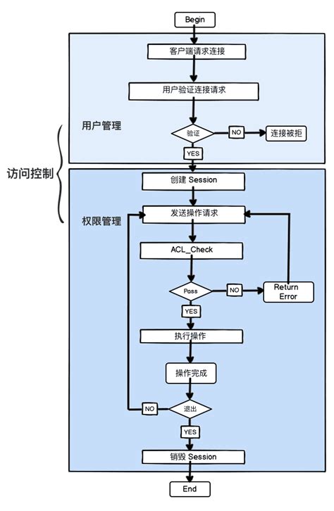 一文读懂图数据库 Nebulagraph 访问控制实现原理 一文读懂图数据库 Nebulagraph 访问控制实现原理