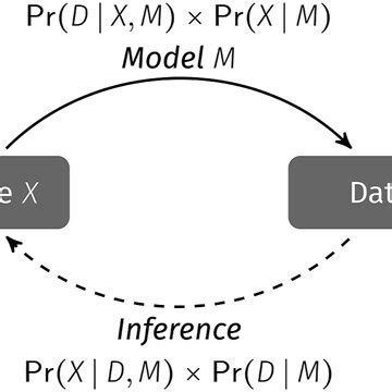 Bayesian Integrative Modeling Consists Of Two Steps In The Modeling