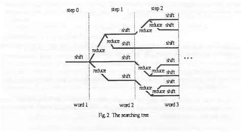 Figure 2 From A Sequential Truncation Parsing Algorithm Based On The