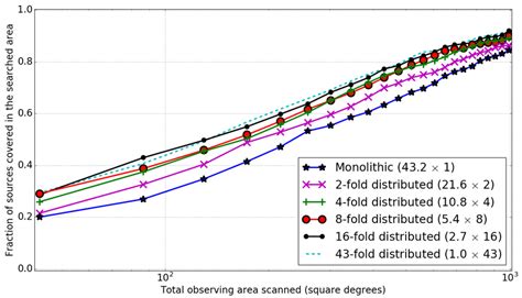 Comparison Between Detection Fraction As A Function Of Sky Coverage For