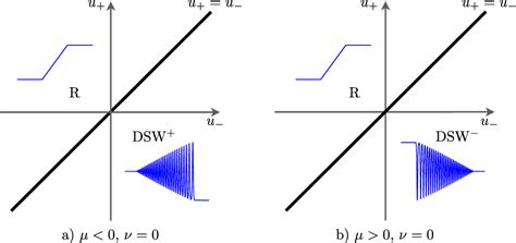 Figure 5 From Dispersive And Diffusive Dispersive Shock Waves For Nonconvex Conservation Laws