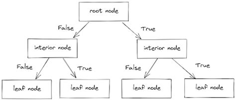 Overview Of Machine Learning Algorithms Regression Stratascratch