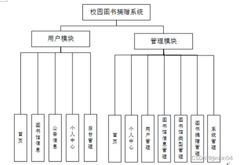 Javaphpnodejspython校园图书捐赠系统【2024年毕设】 Csdn博客