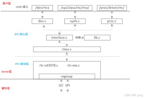 Linux Rtc子系统时间同步 Csdn博客