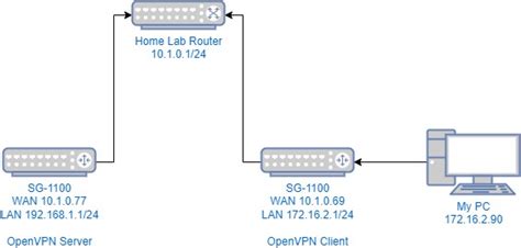 Can T Reach Client Side LAN From OpenVPN TLS Peer To Peer Netgate Forum