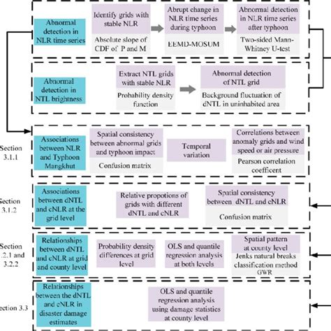 A Flow Chart Showing The Data Analysis Process In This Study Download Scientific Diagram