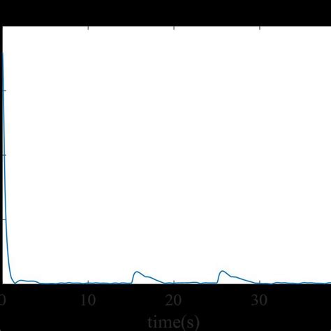 Angular Rate In Body Fixed Axis Figure Control Outputs Track Download Scientific