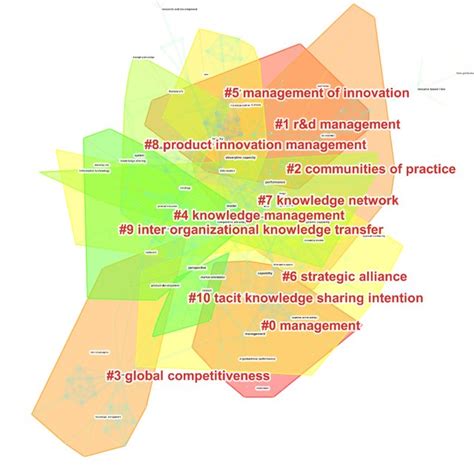 The Clustering Map Of The Knowledge Innovation Keywords Download