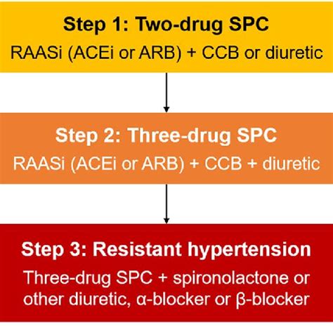 Guideline Recommended Treatment Algorithm For Uncomplicated Download Scientific Diagram
