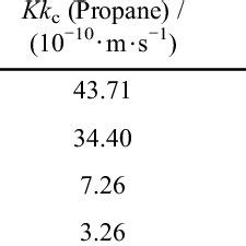 Surface Diffusion Coefficient Download Table