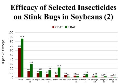 Stink Bugs Picking Up In Soybeans Mississippi Crop Situation