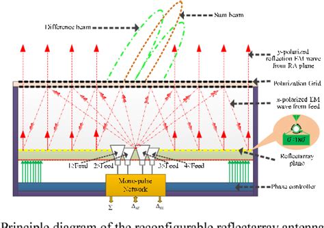 Figure 3 From Design Of A Folded Reconfigurable Reflectarray Antenna For Mono Pulse Radar