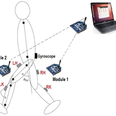 block diagram of wireless sensor development system download