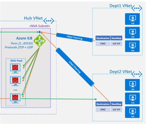 Azure Load Balancer Microsoft Qanda