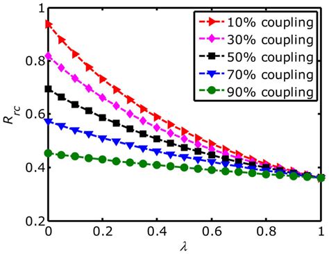 Influences Of The Parameter λ And The Coupling Degree On The Robustness