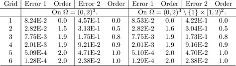 Table 55 From New Analysis Of Overlapping Schwarz Methods For Vector Field Problems In Three