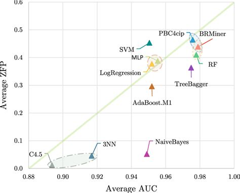 Average Auc Versus Average Zfp For The Tested Classifiers Download Scientific Diagram
