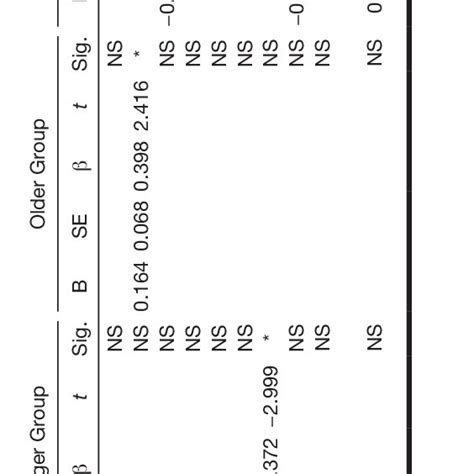 linear regression analysis for coping strategies brief cope