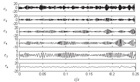 The Emd Decomposed Results Of Vibration Signal Of The Roller Bearing