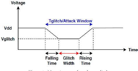 Figure 1 From A Review On Evaluation And Configuration Of Fault