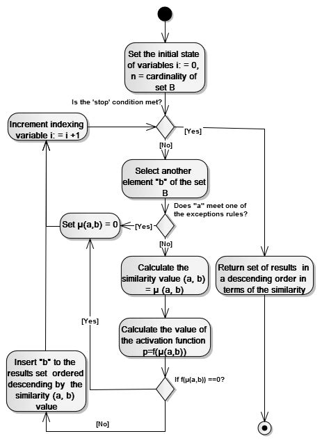UML Activity Diagram Of A Compound Object Comparator Download Scientific Diagram