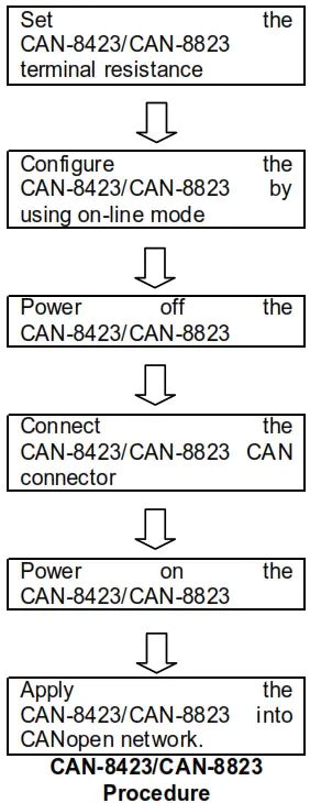 ICP DAS CAN 8123 CANopen Slave Device User Guide
