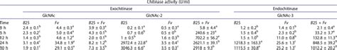 Chitinase Activity In The Supernatants Of Samples From The Download Scientific Diagram