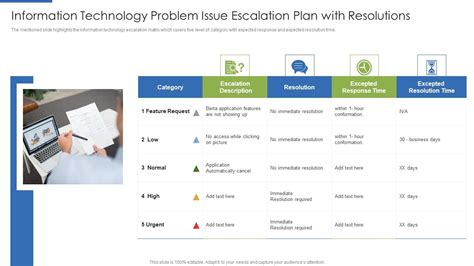 Information Technology Problem Issue Escalation Plan With Resolutions