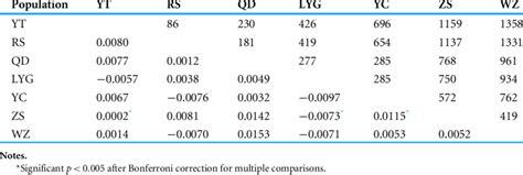 pairwise f st below diagonal and pairwise geographic distances km