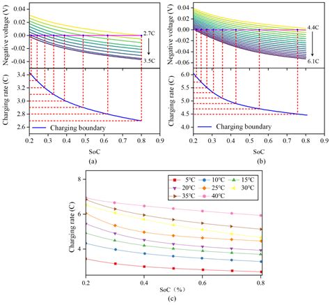 Batteries Free Full Text Multiobjective Optimization Charging Strategy Based On A Fast