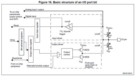 stm32f0xx gpio 平凡備忘錄