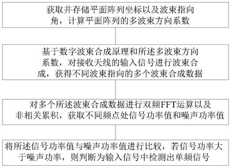 High Dynamic Low Signal To Noise Ratio Single Frequency Signal Detection Method And System