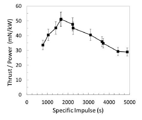 Thrust To Rf Power Ratio As A Function Of The Specific Impulse For