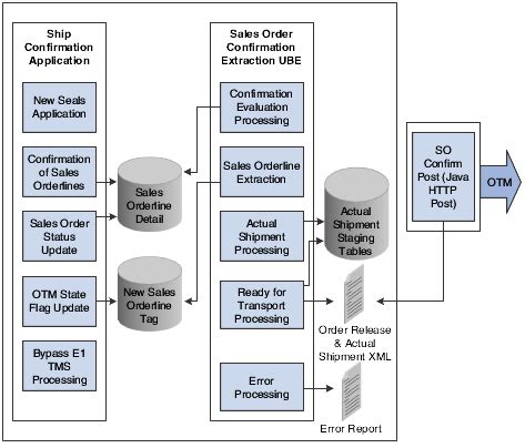 Sales Order Confirmation Process Flow