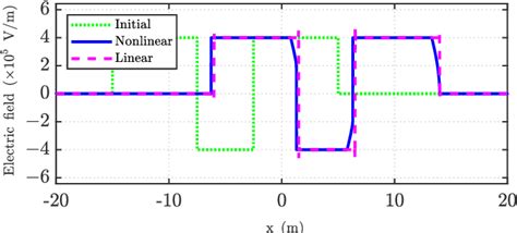 Figure 1 From An Explicit Discontinuous Galerkin Time Domain Scheme To Simulate Kerr