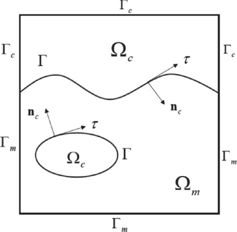 Figure From Fully Decoupled Energy Stable Numerical Schemes For Two Phase Coupled Porous Media