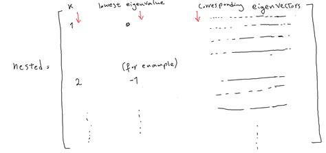 List Manipulation Creating A Nested Matrix From Degenerate Ground