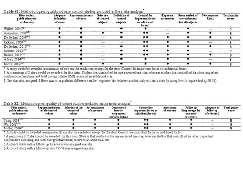 Dose Response Plots Of The Relation Between The Intake Of The Healthy” Dietary Pattern And
