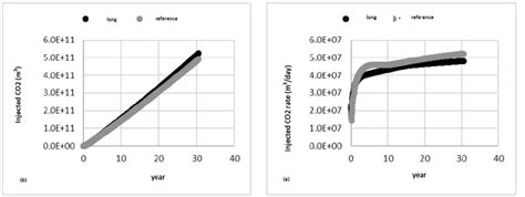 a total gas injection rate in comparison injection rate with case 3