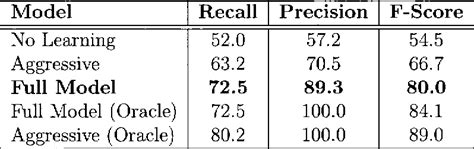 Table 33 From Domain Knowledge Acquisition Via Language Grounding Semantic Scholar