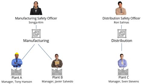 Vector Ehs Management Foundations Building The Hierarchy