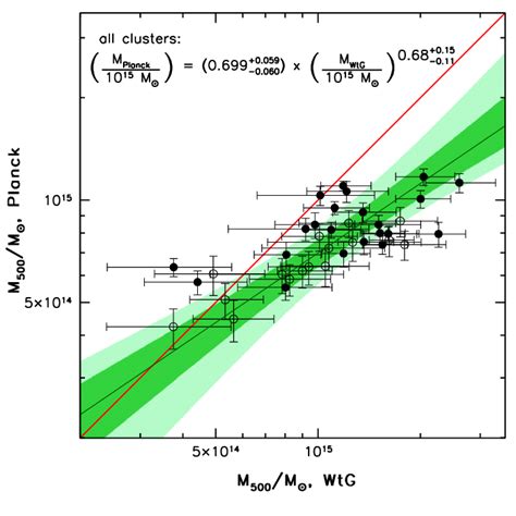 The Ratio Of Cluster Masses Measured By Planck And By Wtg For The Download Scientific Diagram