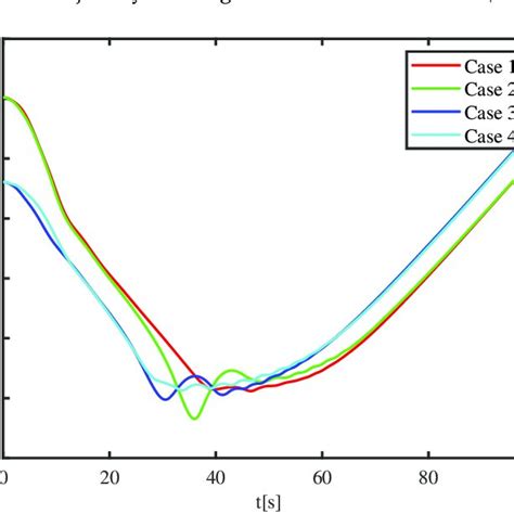 The Distances Between Dynamic Positioning Vessel And Obstacle Under
